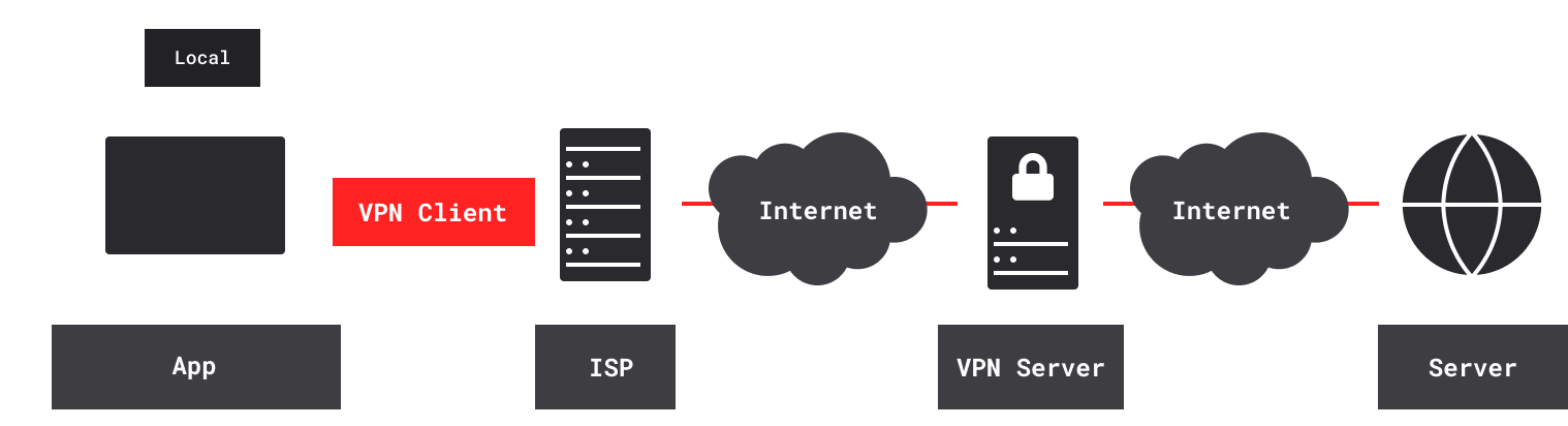 What is a VPN?