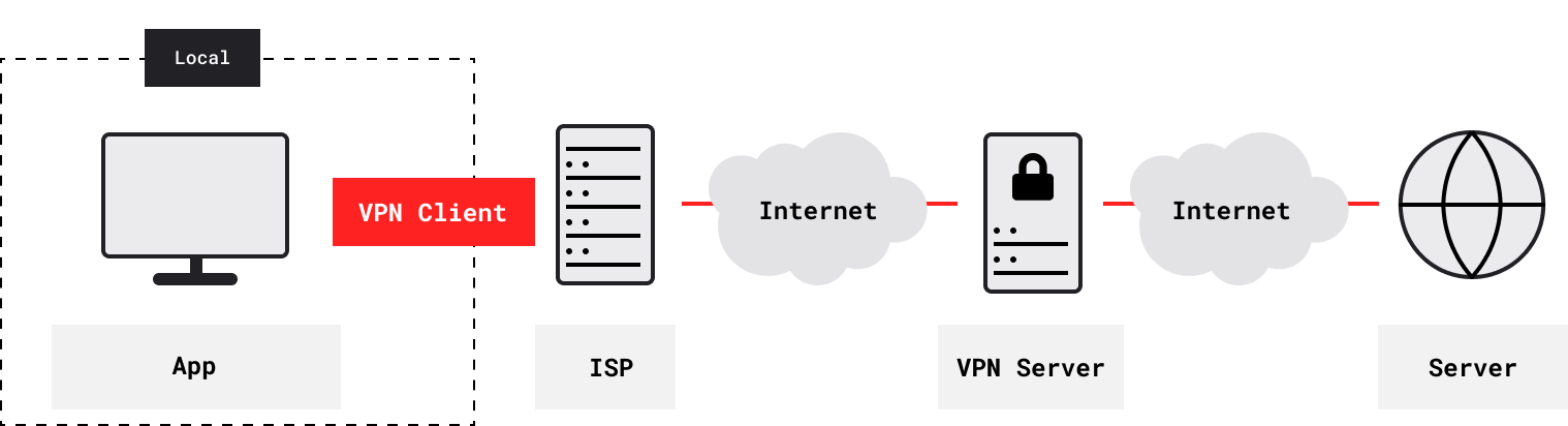 Advanced Privacy and Anonymity Using VMs, VPN’s, Tor – Part 8