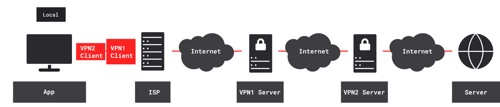 Advanced Privacy and Anonymity Using VMs, VPN’s, Tor – Part 3
