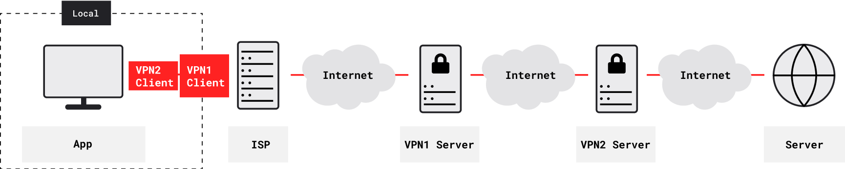 Advanced Privacy and Anonymity Using VMs, VPN’s, Tor – Part 3