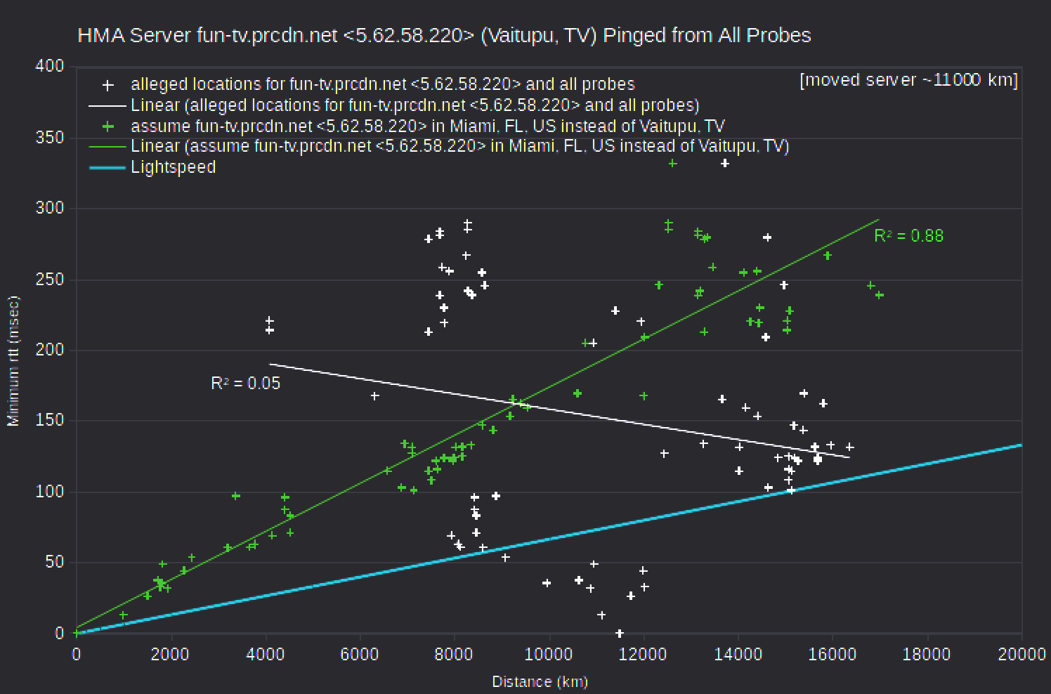 How to verify physical locations of Internet servers
